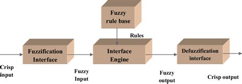 Basic Architecture Of Fuzzy Logic System 33 Download Scientific Diagram