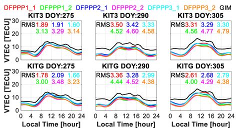 Remote Sensing Free Full Text Three Dual Frequency Precise Point