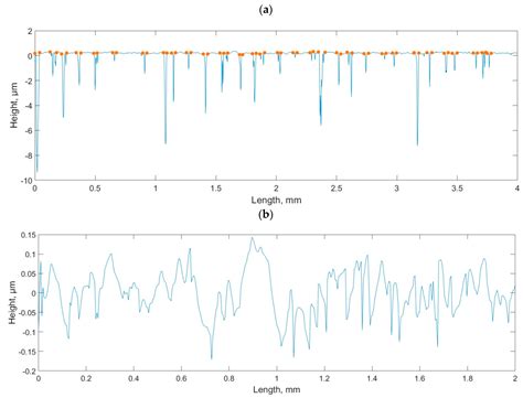 Two Process Random Textures Measurement Characterization Modeling And Tribological Impact A