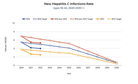 Newly Released Hepatitis C Infections Data Hepatitis C Dashboard