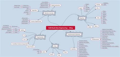 Sting Gao On Linkedin The Full Stack Data Engineering Skill Map Clear