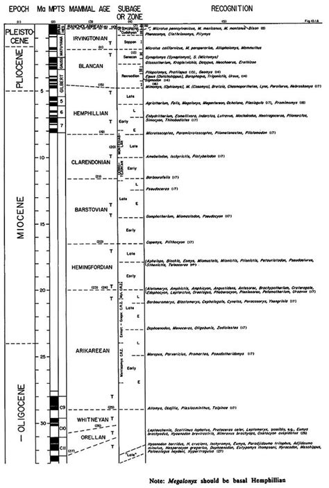 Fossil Range Chart A Visual Reference Of Charts Chart Master