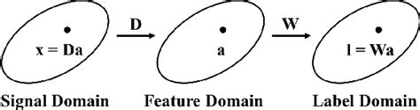 Figure From Structured Dictionary Learning For Classification Semantic Scholar