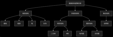 关于数据结构的简单认识 腾讯云开发者社区 腾讯云