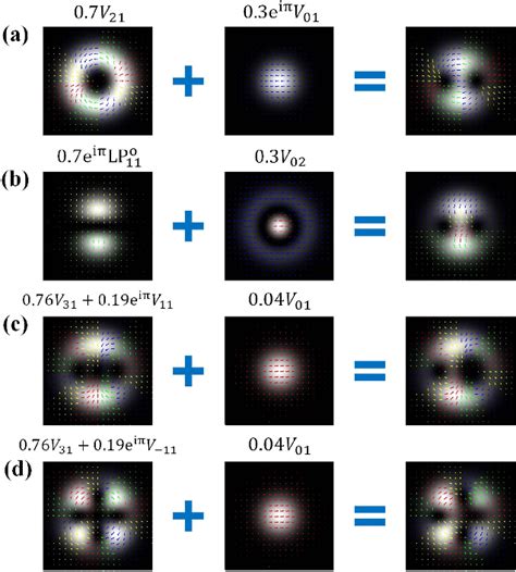 Figure 1 From Singularity Reconfiguration Of Non Diffraction Structured Light Semantic Scholar
