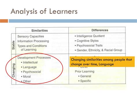 Ppt Learner Analysis Powerpoint Presentation Free Download Id3597856