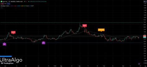 Dave Buy Rating From 5 Signals On The 15 Min Chart 💸 Learn More