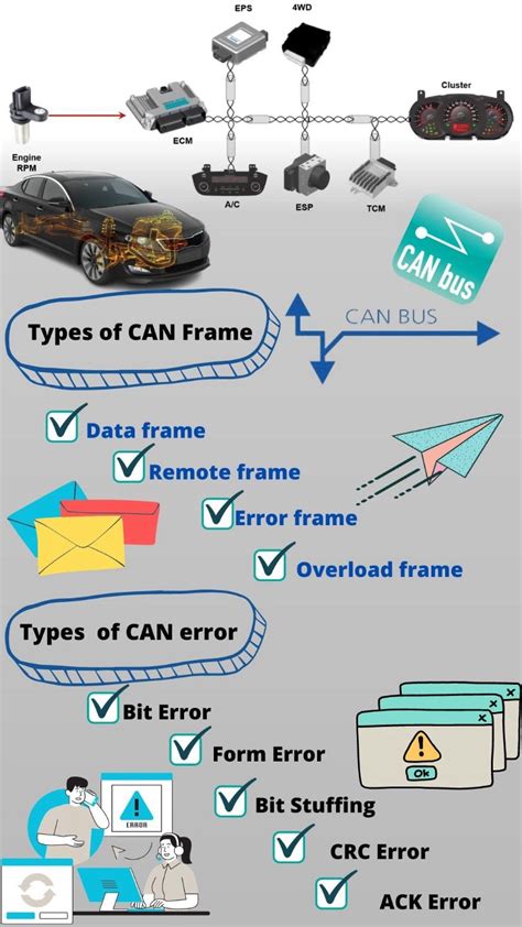 prabhu b on linkedin the can bus protocol can protocol part ii standard can frame format…