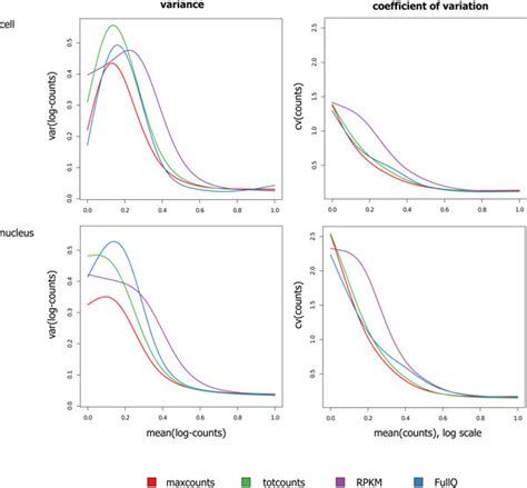 Data Variance And Coefficient Of Variation Variance And Coefficient Of Download Scientific