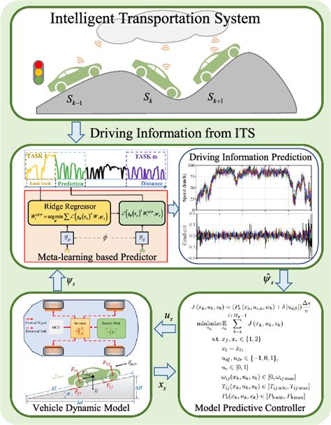 Figure 1 From Meta Learning Based Predictive Energy Management For 4wd