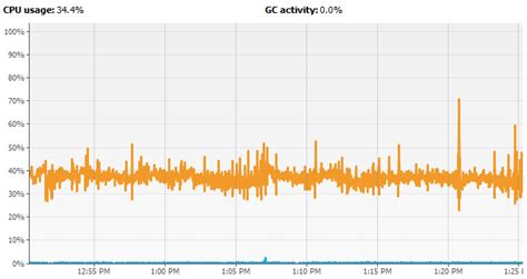 Java Why Jvm Uses Max 40 Of Cpu Stack Overflow