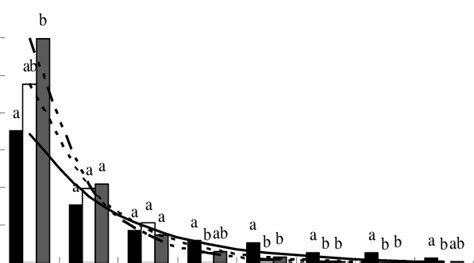 Tree Density In Three Forest Types PF Primary Forest SF1 And SF2 Download Scientific