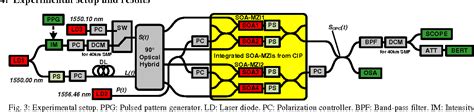 Figure 3 From All Optical Phase Conjugation Using A 90 Degree Optical Hybrid And Nested Soa Mzis