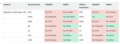 Onnx Community DeepSeek R Distill Qwen B ONNX Almost All Dtype Conversions Are Not Working