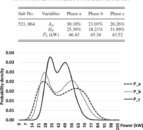 Table Iii From Three Phase Power Imbalance Decomposition Into Systematic Imbalance And Random