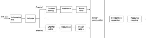 Multi Branch Noma Transmission Scheme With Spreading Download
