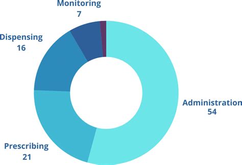 Medication Errors Stats Costs And How To Avoid Them