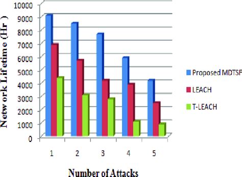Comparison Graph Of Network Lifetime For Proposed And Existing Systems