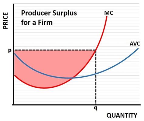 Producer Surplus Explained With Graphs Formula And Examples