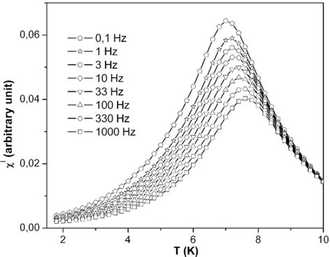 Temperature Dependence Of In Phase χ T Ac Susceptibility Real Part