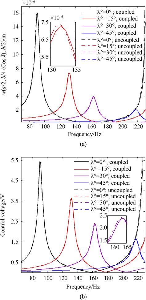 Influence Of Coupling On A Transverse Deflection W And B Control Download Scientific