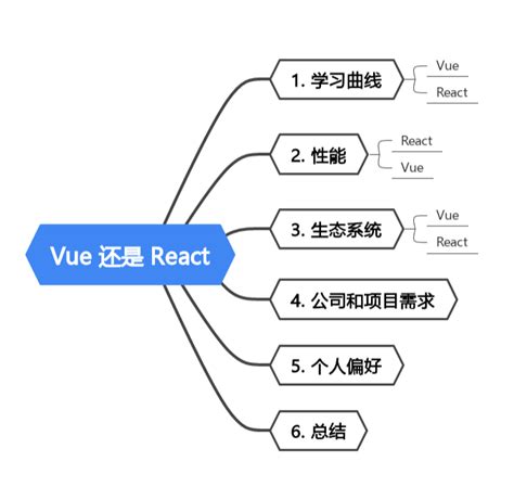 技术栈选择：vue 还是 React面试题vue和react怎么选择技术栈 Csdn博客