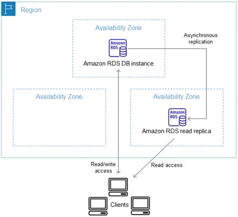 Amazon Aurora The Future Of Cloud Database Technology