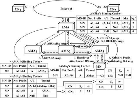 Figure 1 From Dynamic Tunneling For Network Based Distributed Mobility Management Coexisting