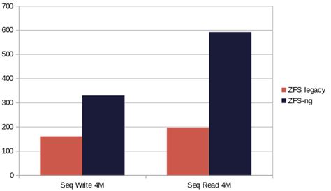 ZFS Ng An Intro On SMAPIv