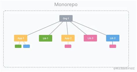 为什么越来越多的项目选择 Monorepo？为什么越来越多的项目都在用 Monorepo 的方式，react、vue 等 掘金