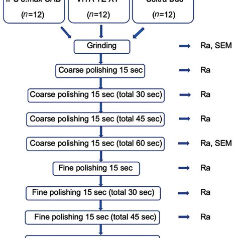Schematic Diagram Of The Grinding And Polishing Steps Surface Download Scientific Diagram