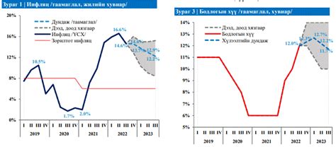 Макро эдийн засгийн талаарх шинжээчдийн төсөөлөл News Mn