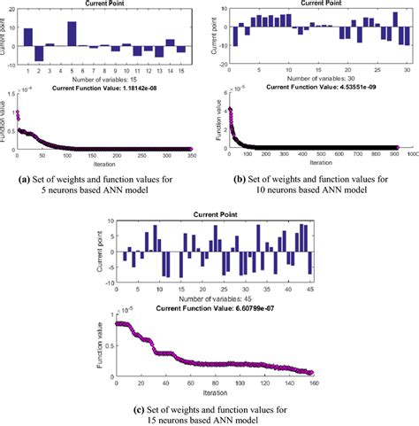 optimization variables of the networks and learning curves of ga ipa