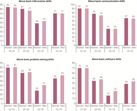 Digital Skills And Training European Institute For Gender Equality