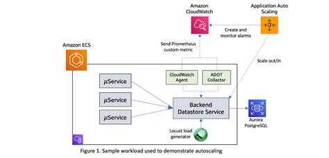 Autoscaling Amazon ECS Services Based On Custom Metrics With Application Auto Scaling Containers