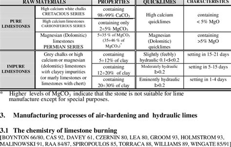 Classification Of Limestones And Limes Download Table