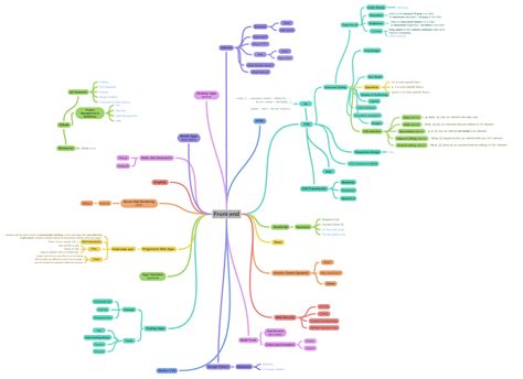 Front End Resources Coggle Diagram