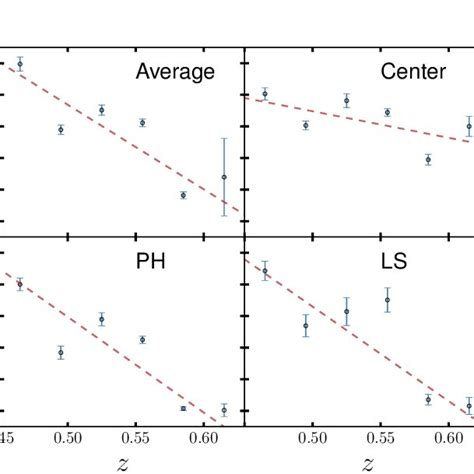 Redshift Evolution Of The Angular Homogeneity Scale For The Four