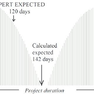 Project Duration Vs Direct Cost Increments Download Scientific Diagram
