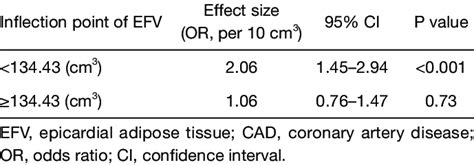 Threshold Effect Analysis Of Efv On Hemodynamically Significant Cad Download Scientific Diagram