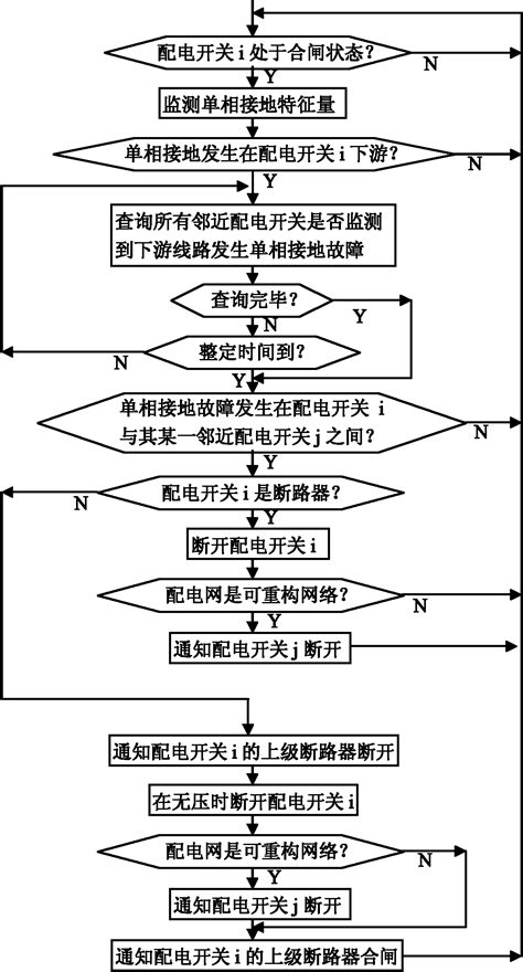Distributed Single Phase Earth Fault Isolation Method In Low Current Earthed System Eureka