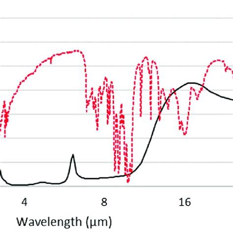 Absorption Coefficient For Si3n4 And Silicon As Function Of Incident Download Scientific
