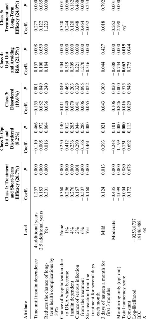 Preference Estimates From The Latent Class Analysis With Membership