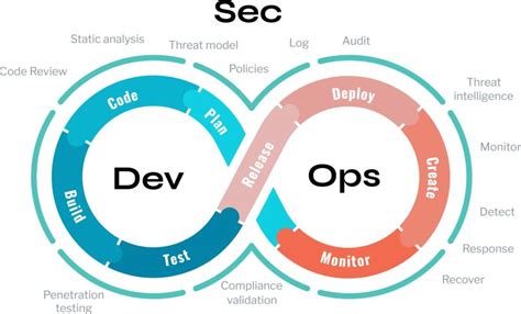 pallavi gohad on linkedin devops devsecops security cybersecurity secops cloudsecurity…