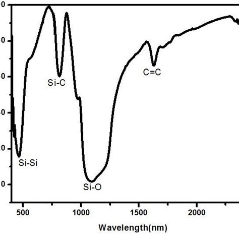 Ftir Spectrum Of Sic Sio 2 Nanocomposite Deposited Si Wafer At 450 0 C Download Scientific Diagram