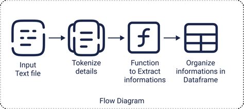 Converting Textual Data To Tabular Form Using Nlp By Danish Javed Towards Ai