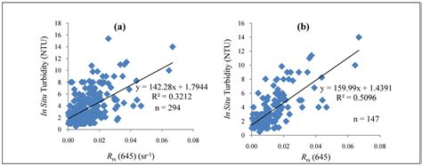 Relationships Between In Situ Turbidity Ntu And Rrs From Mod09gq When Download Scientific