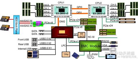 菜叶子芯酸笔记2：服务器、互联技术和ai芯片参数解读ai服务器主流互联架构 Csdn博客