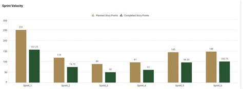 Enhancing Azure Devops Project Performance With Bi Bold Bi