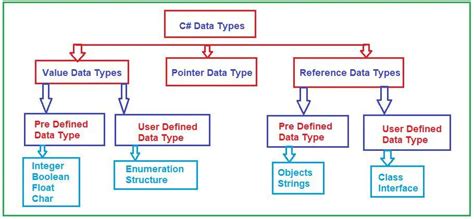 Shaheen Aziz On Linkedin Programmingbasics Datatypes